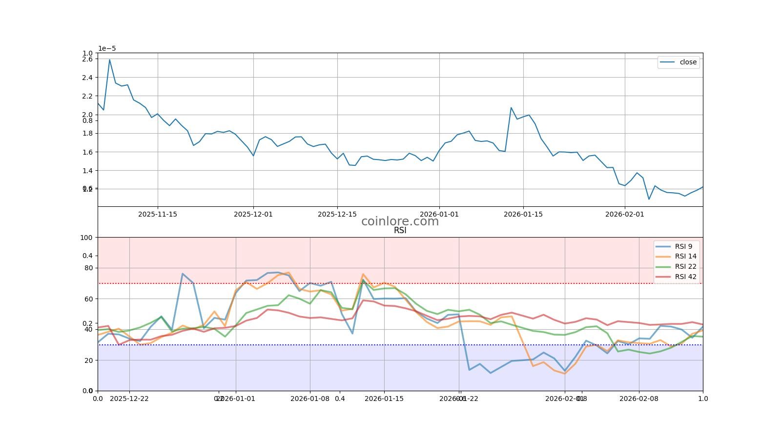 SATS RSI indicator