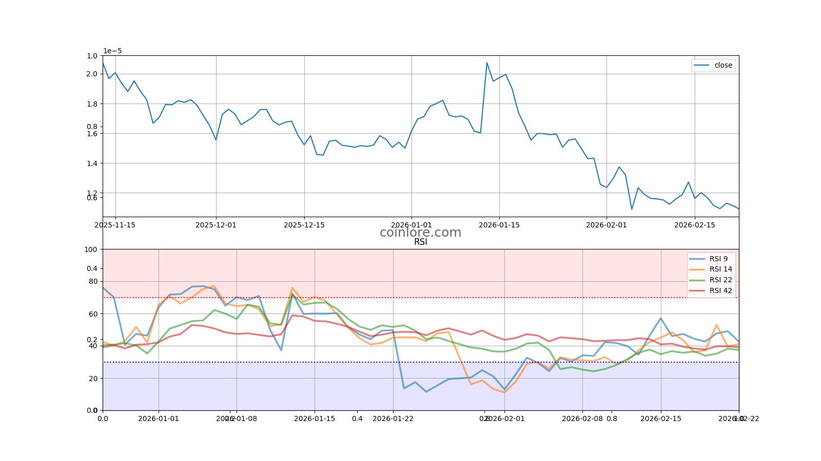 SATS RSI indicator