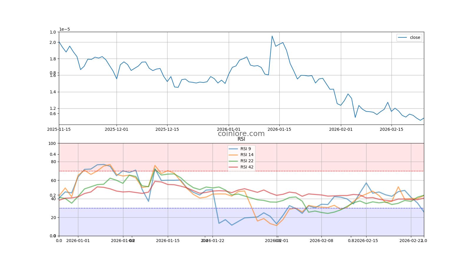 SATS RSI indicator