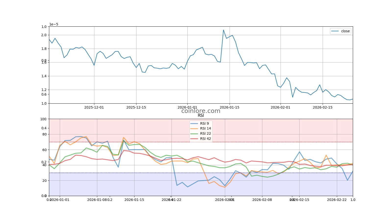 SATS RSI indicator