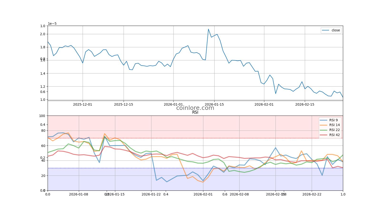 SATS RSI indicator