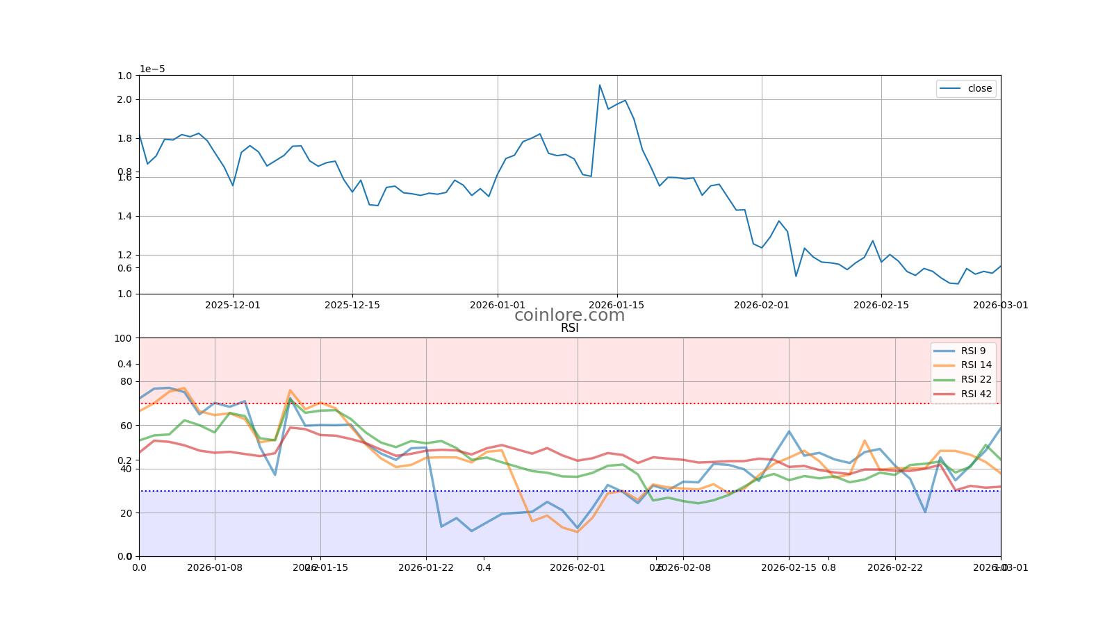 SATS RSI indicator