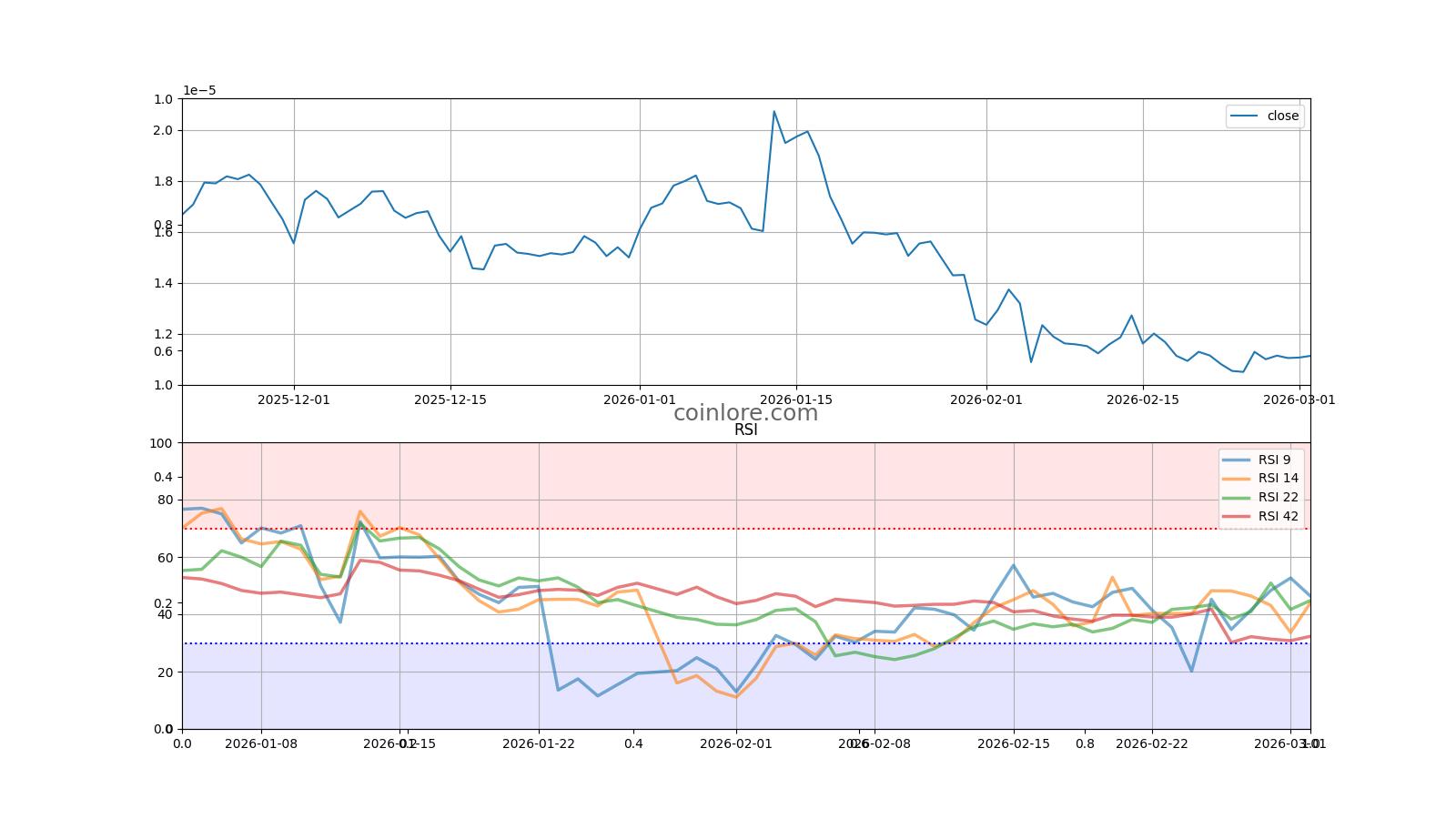 SATS RSI indicator