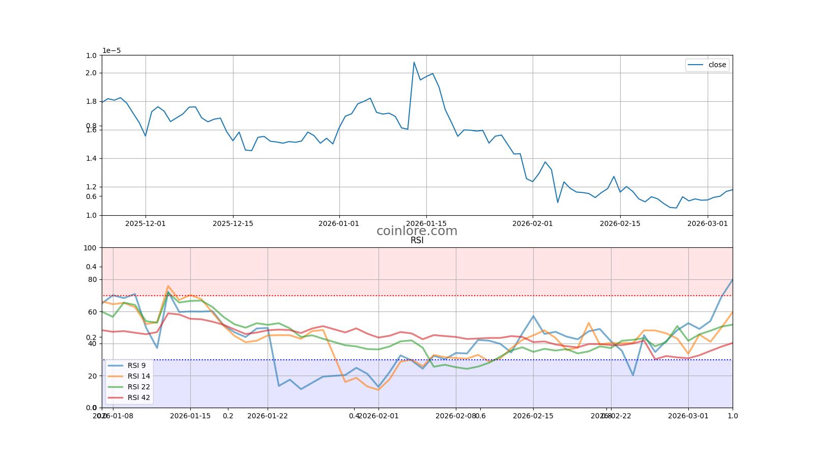 SATS RSI indicator