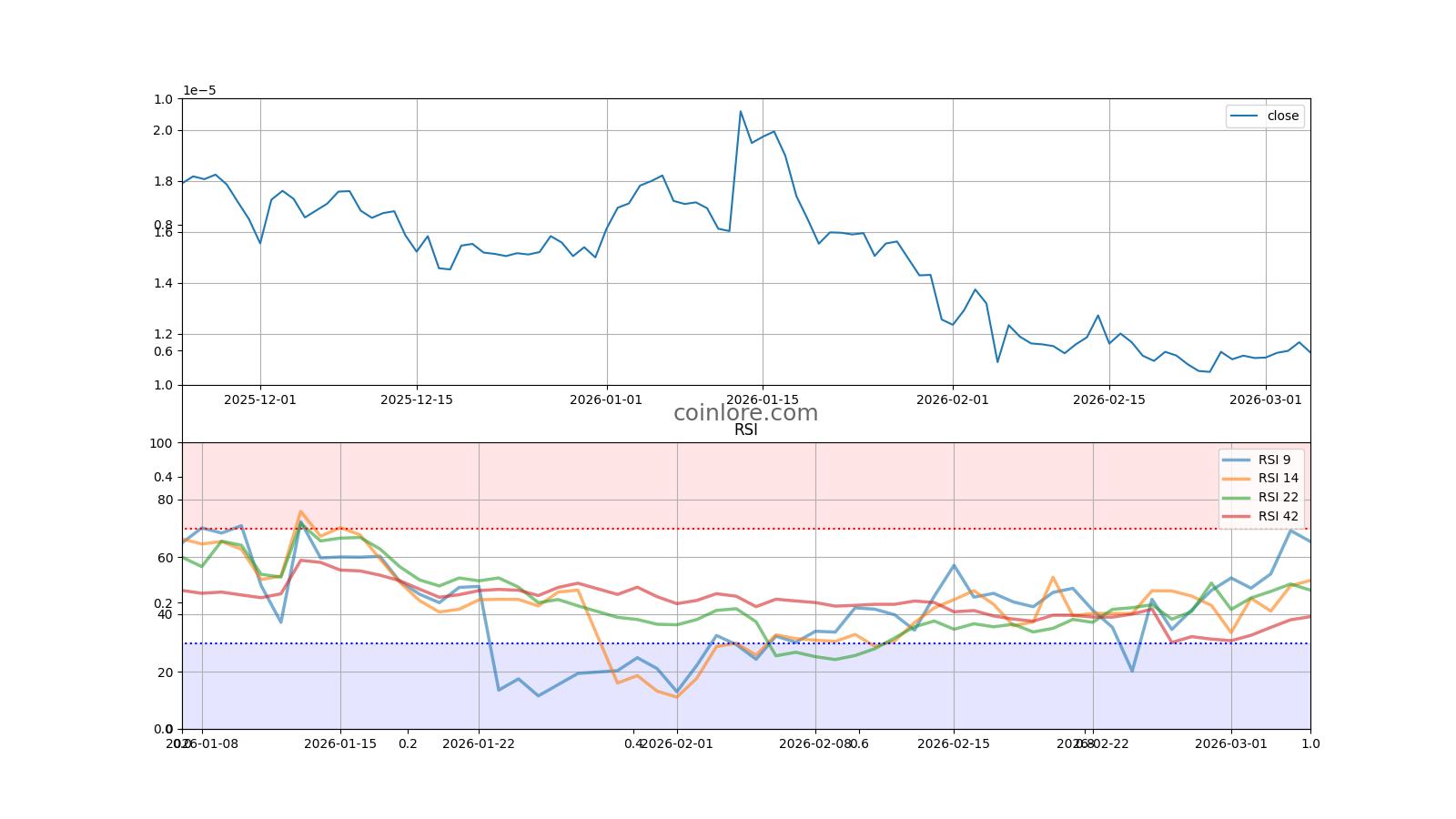 SATS RSI indicator