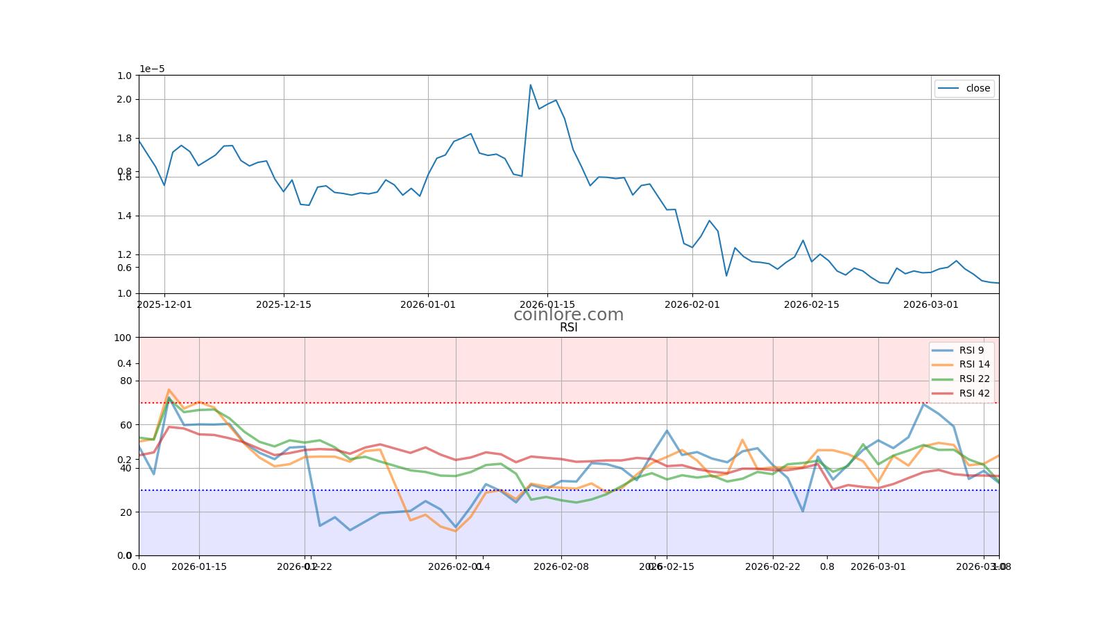 SATS RSI indicator