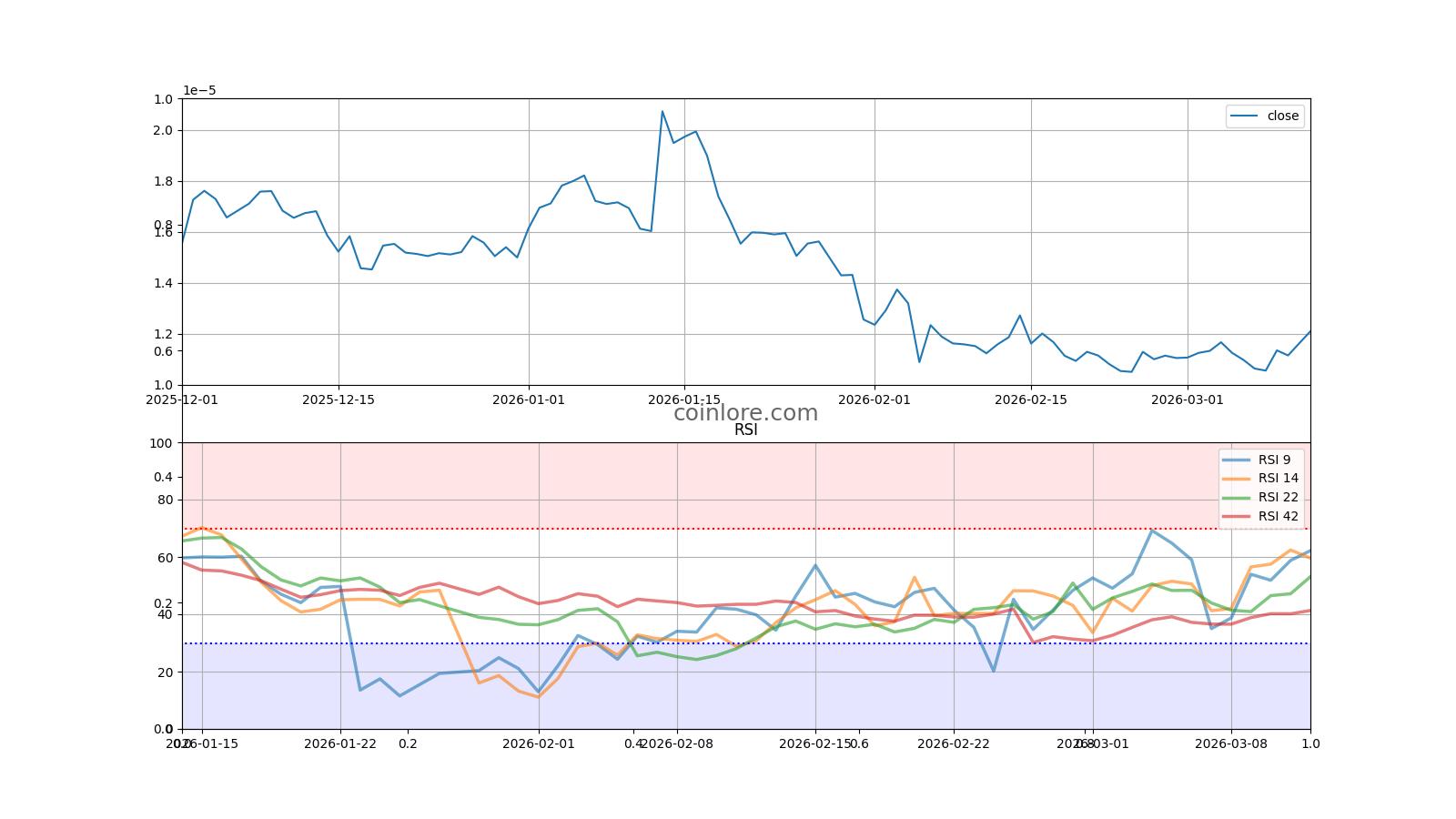 SATS RSI indicator