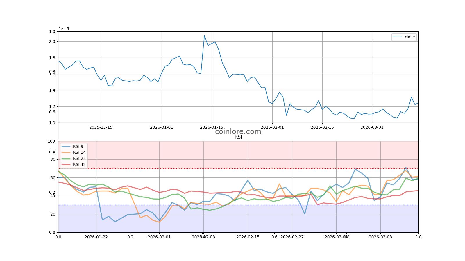 SATS RSI indicator