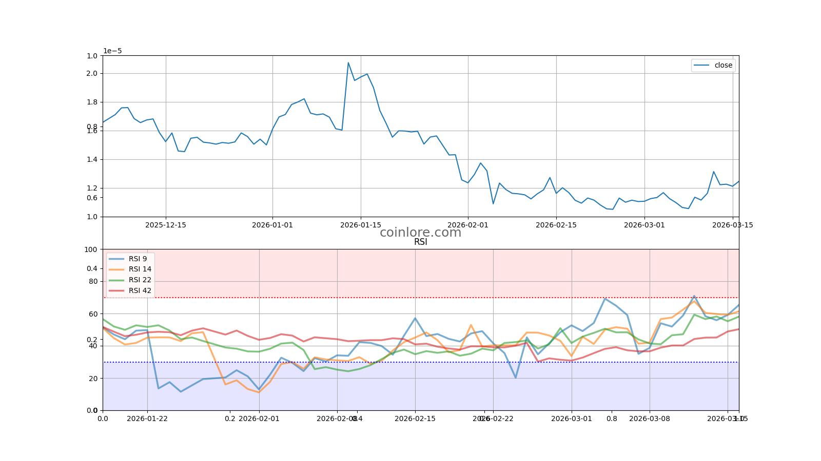 SATS RSI indicator