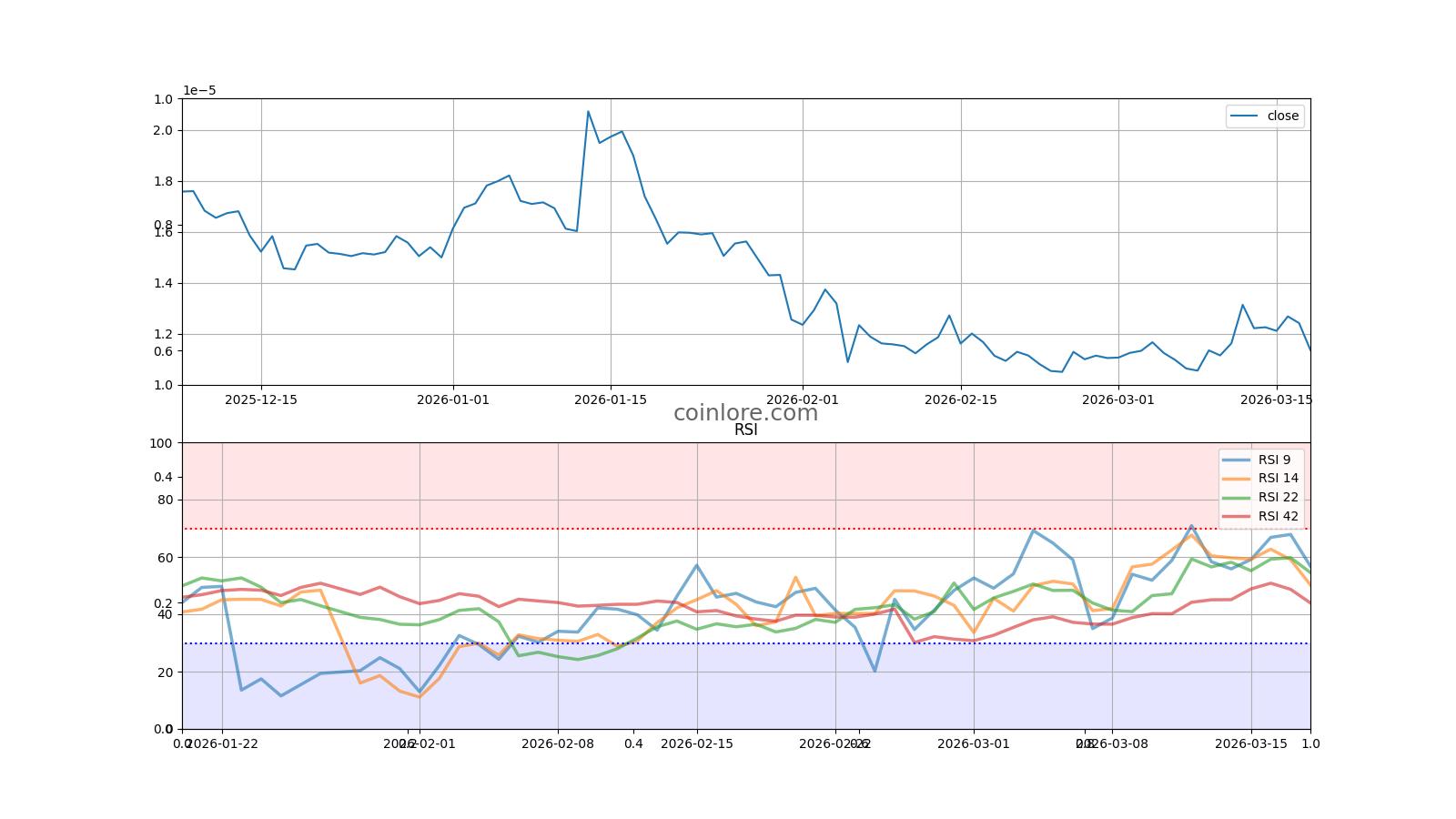 SATS RSI indicator