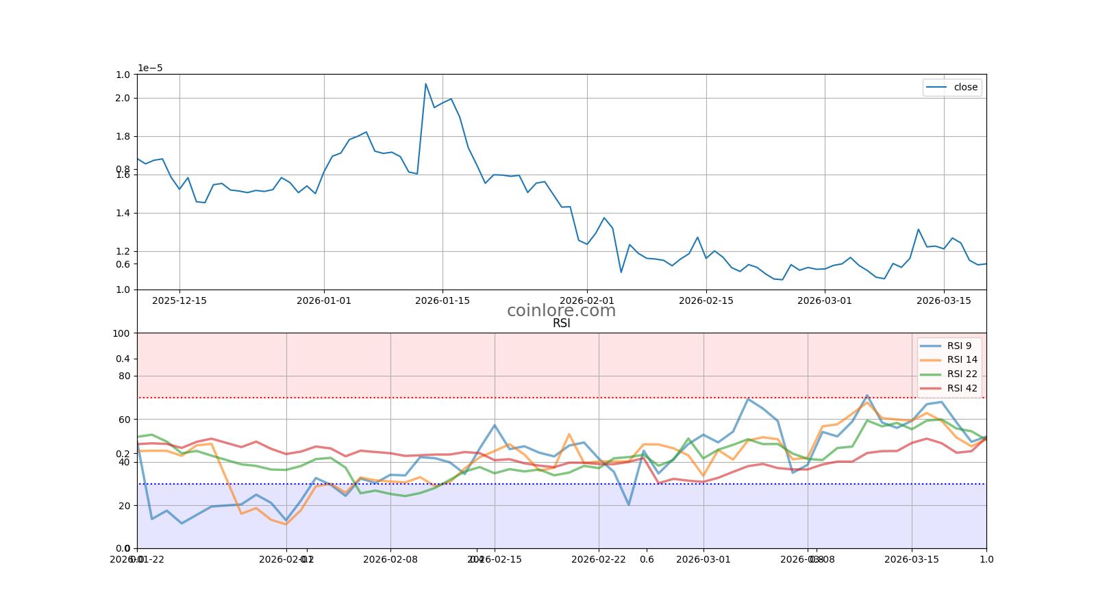 SATS RSI indicator