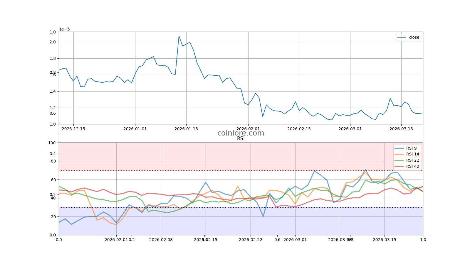 SATS RSI indicator