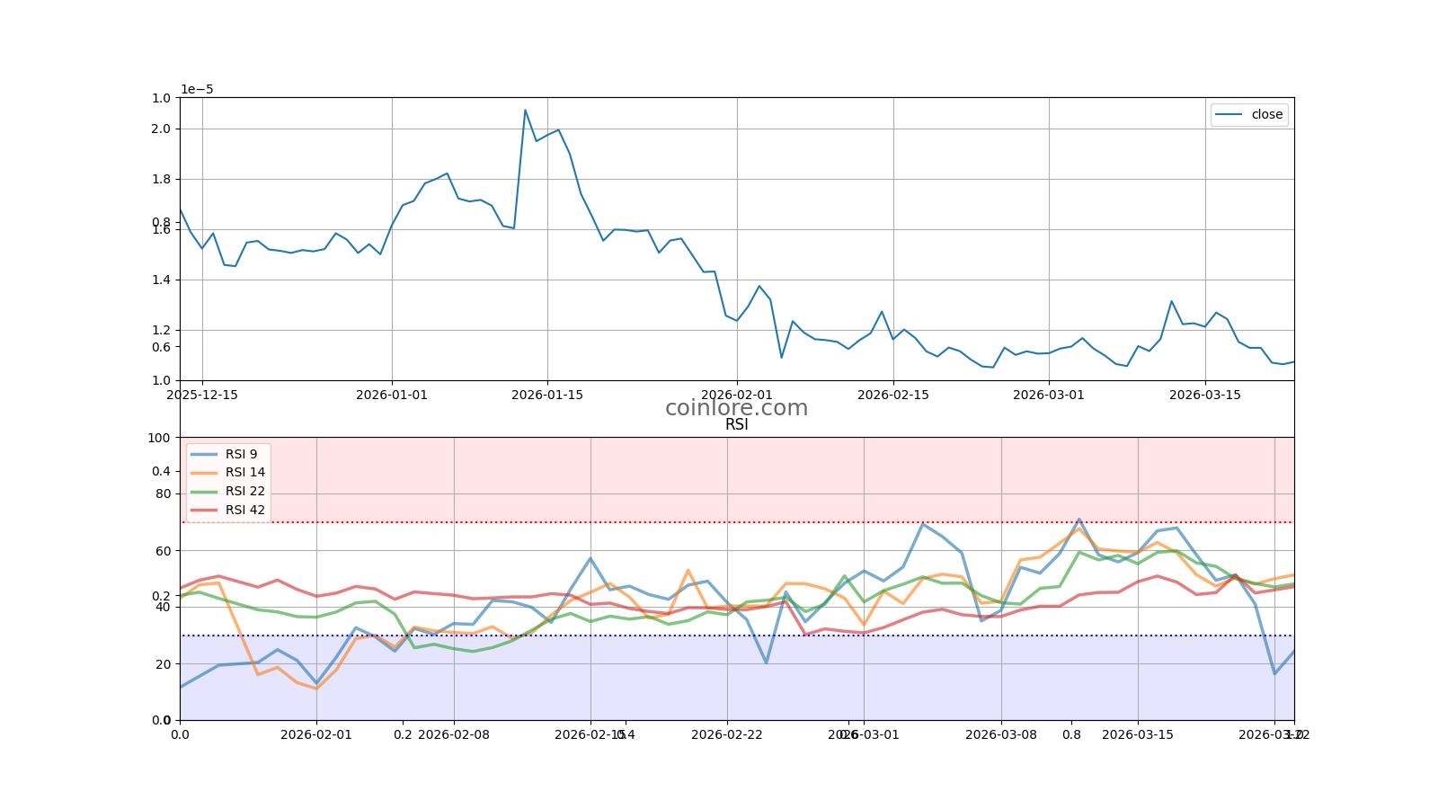 SATS RSI indicator