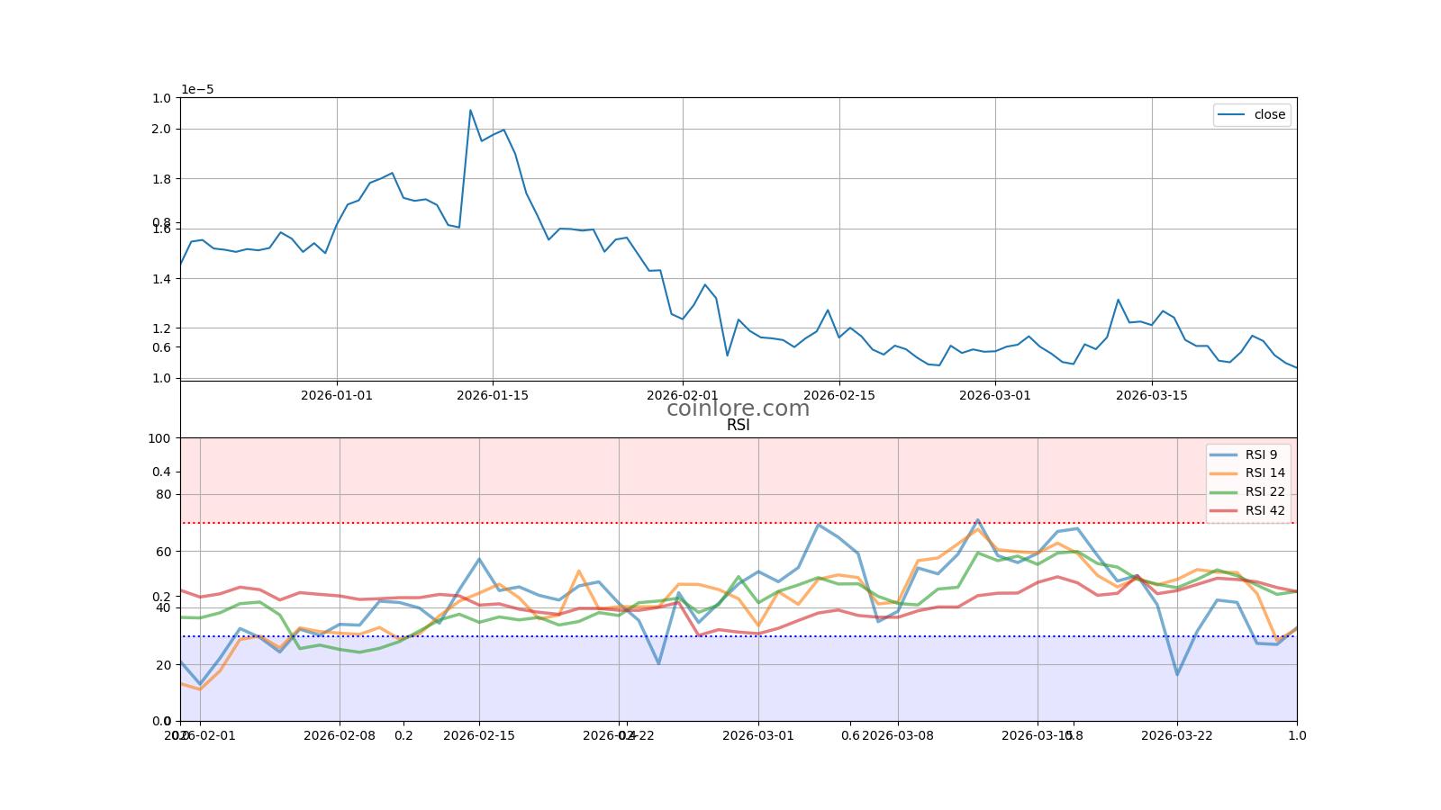 SATS RSI indicator