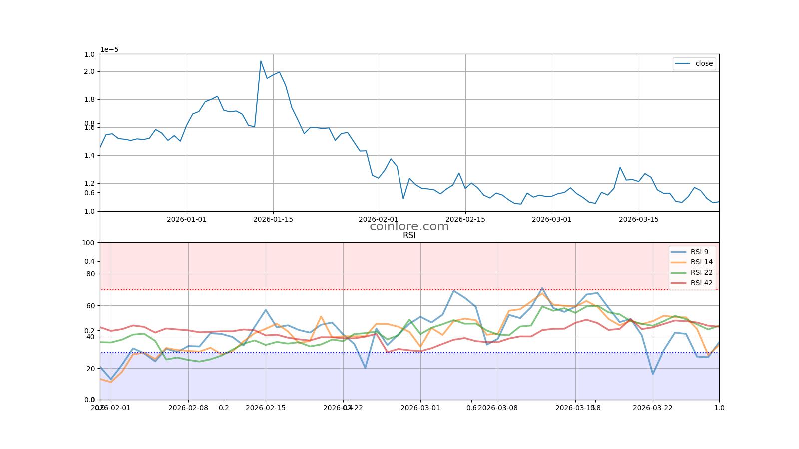 SATS RSI indicator