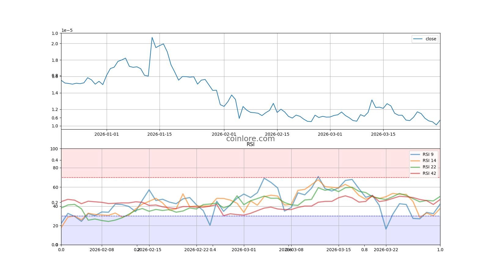 SATS RSI indicator