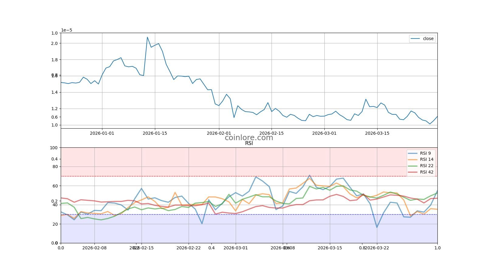 SATS RSI indicator