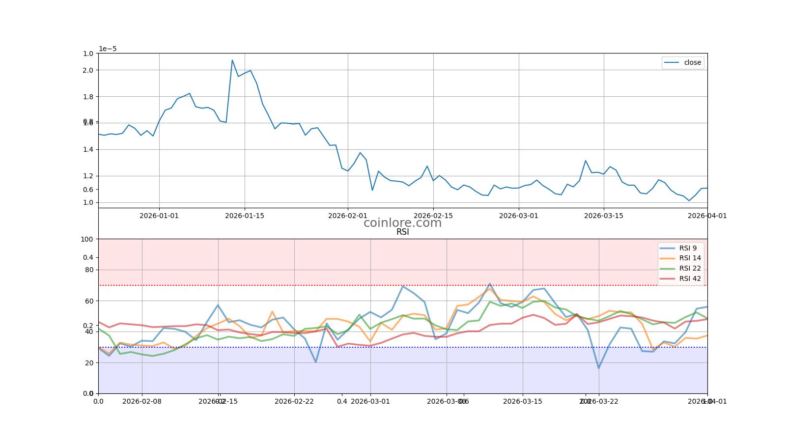 SATS RSI indicator