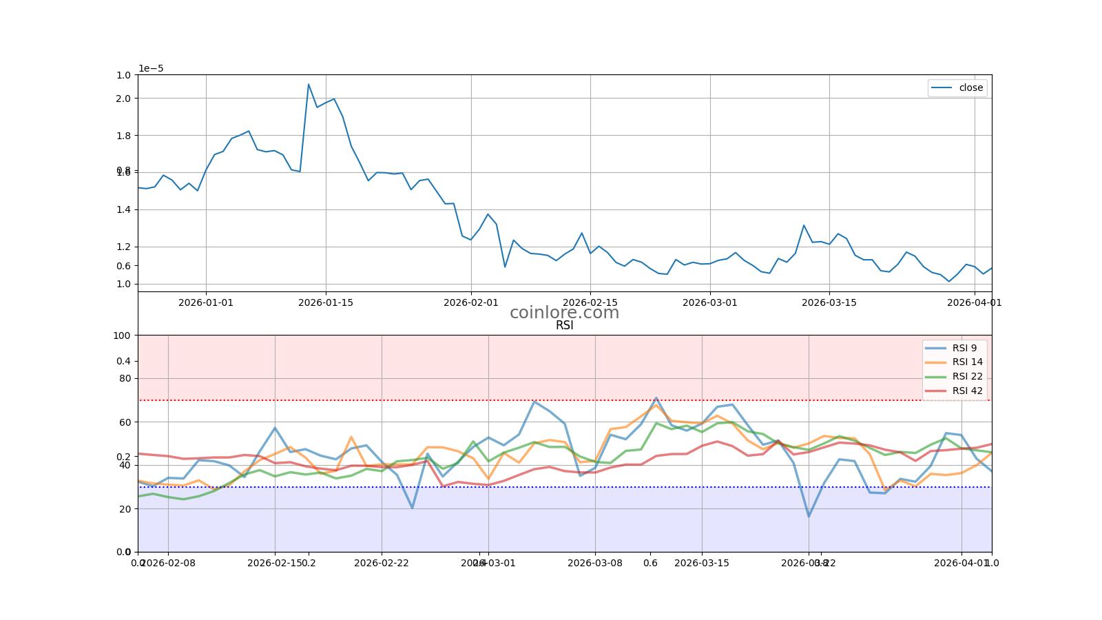 SATS RSI indicator