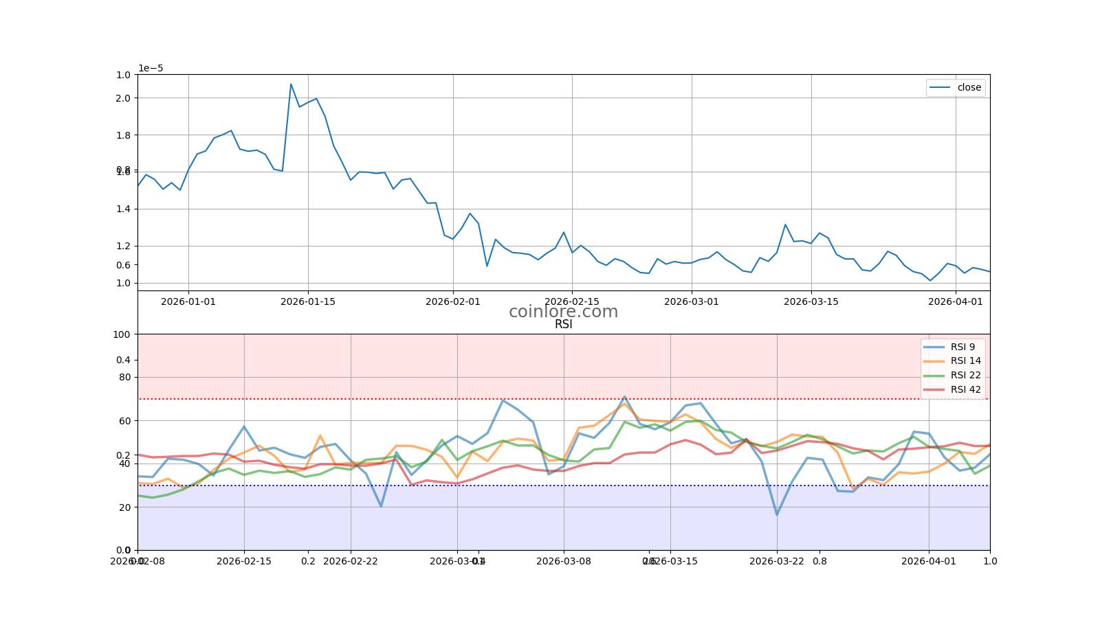 SATS RSI indicator