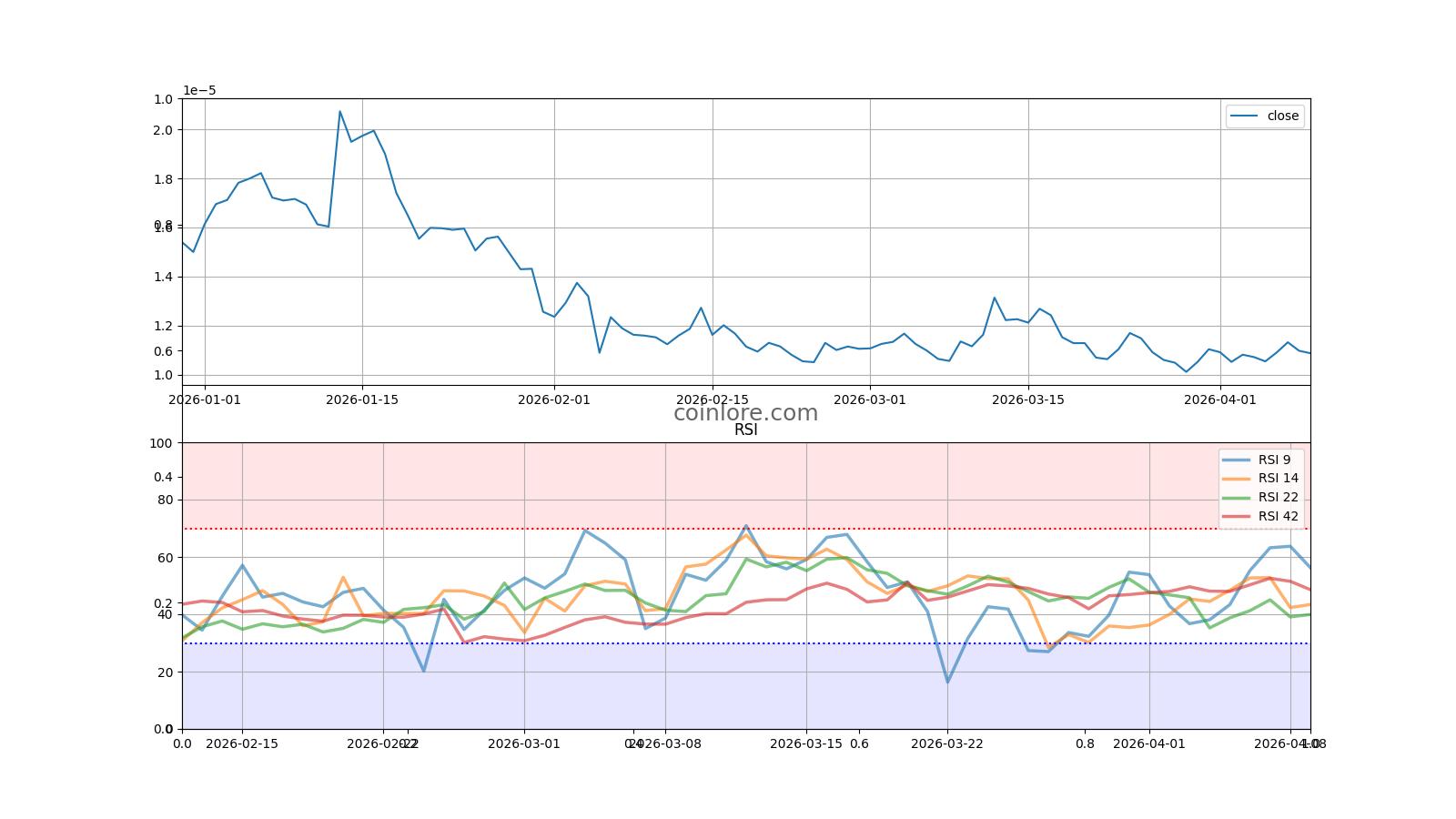 SATS RSI indicator