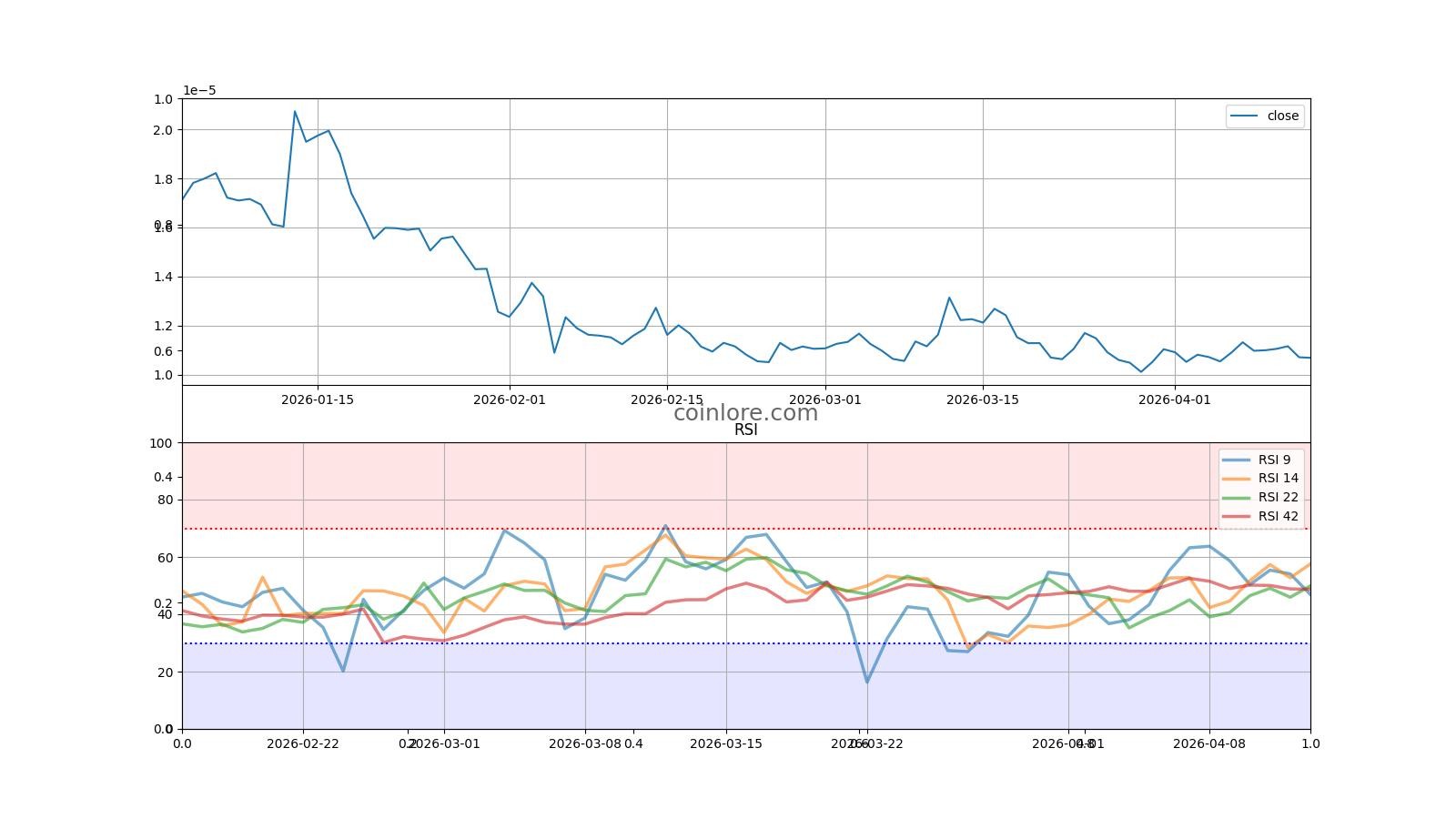 SATS RSI indicator