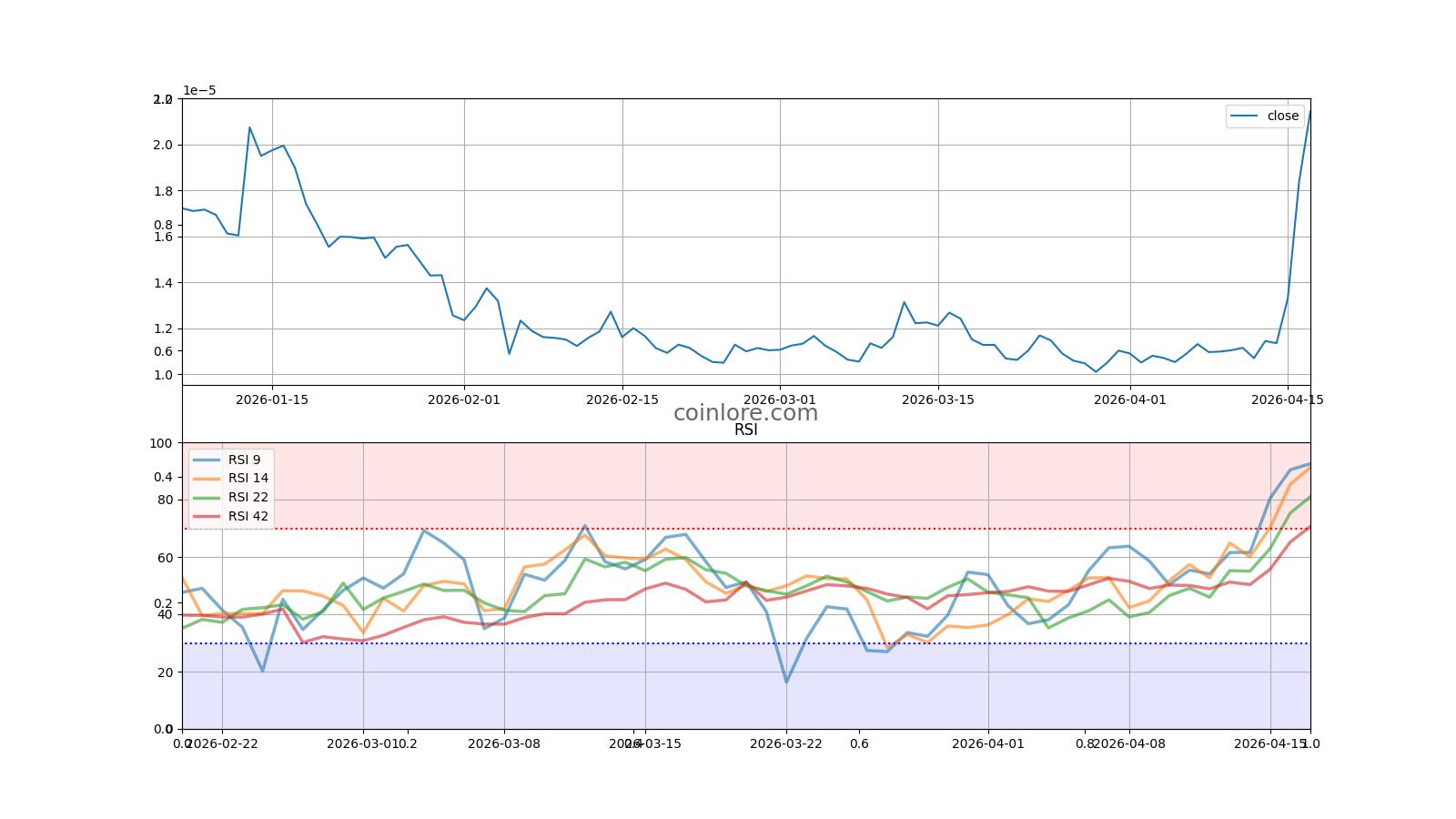 SATS RSI indicator