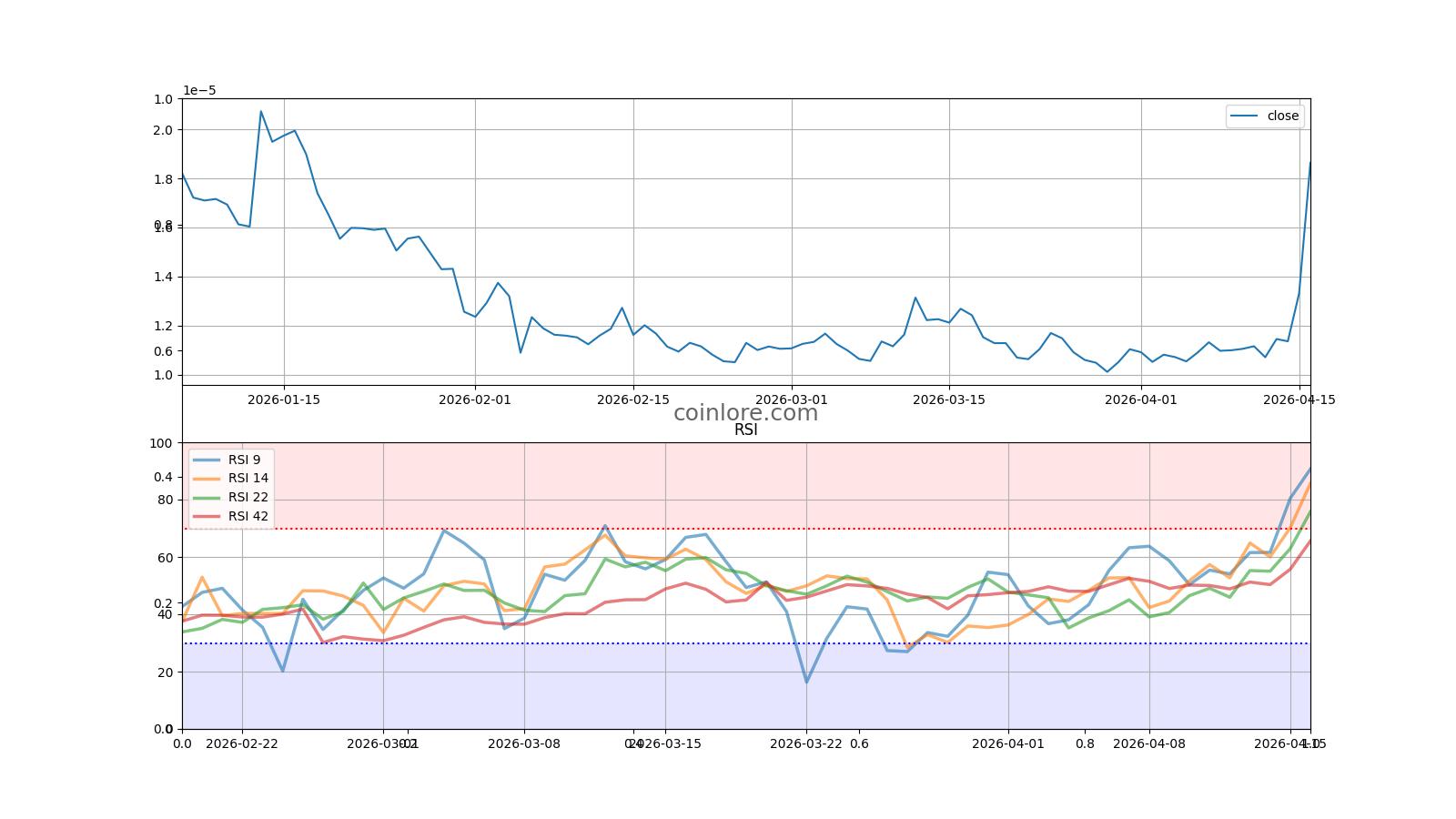SATS RSI indicator