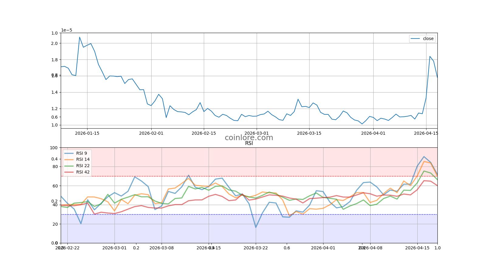 SATS RSI indicator