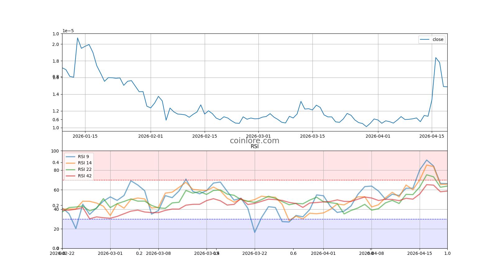 SATS RSI indicator