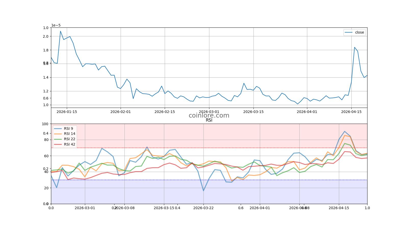 SATS RSI indicator