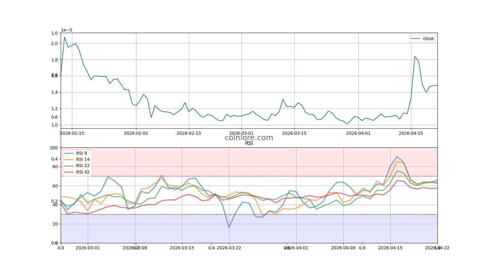 SATS RSI indicator