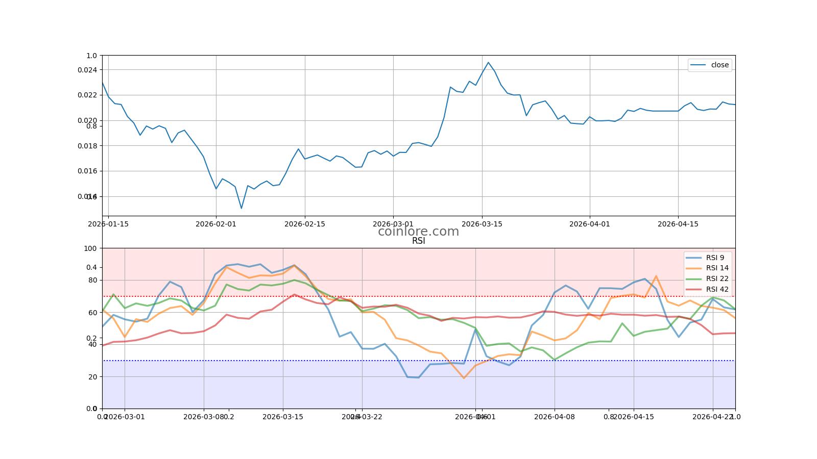SaucerSwap RSI indicator