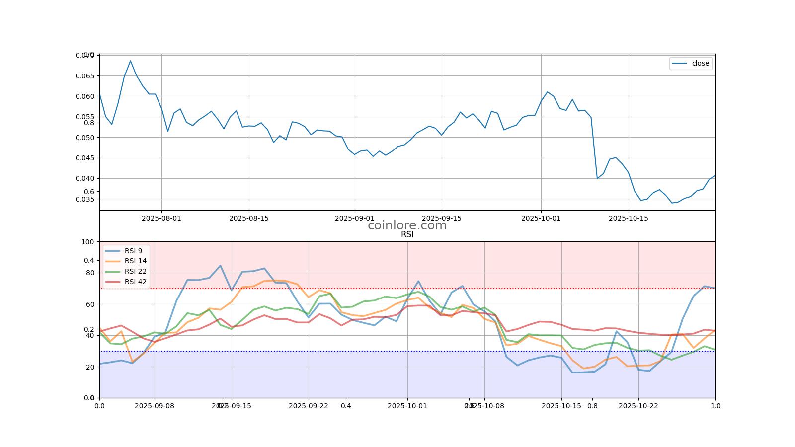 SaucerSwap RSI indicator