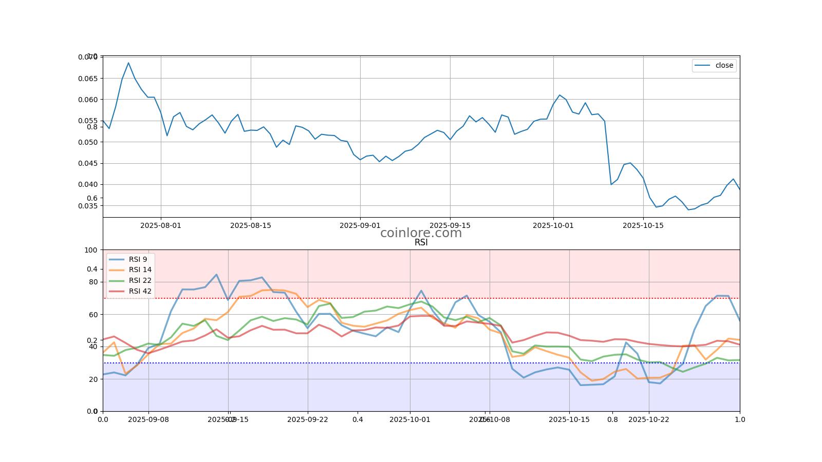SaucerSwap RSI indicator