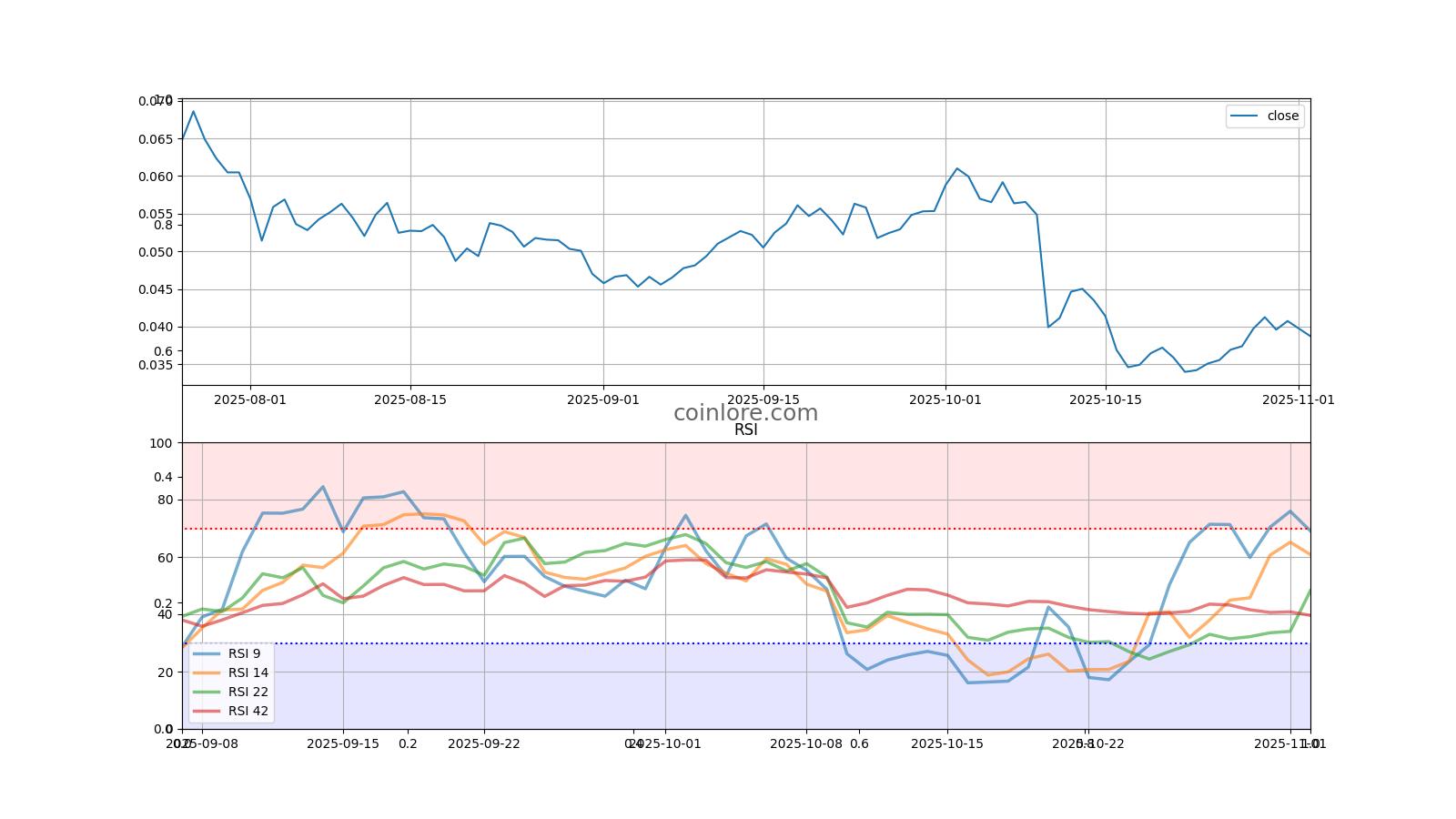 SaucerSwap RSI indicator