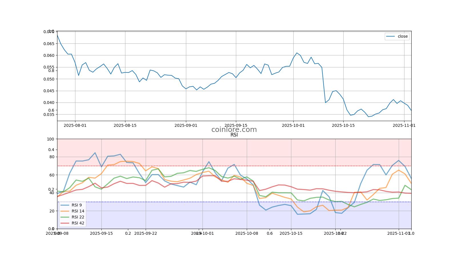 SaucerSwap RSI indicator
