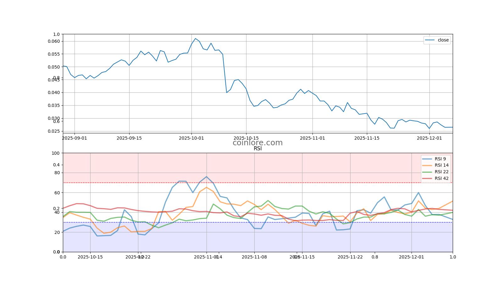 SaucerSwap RSI indicator