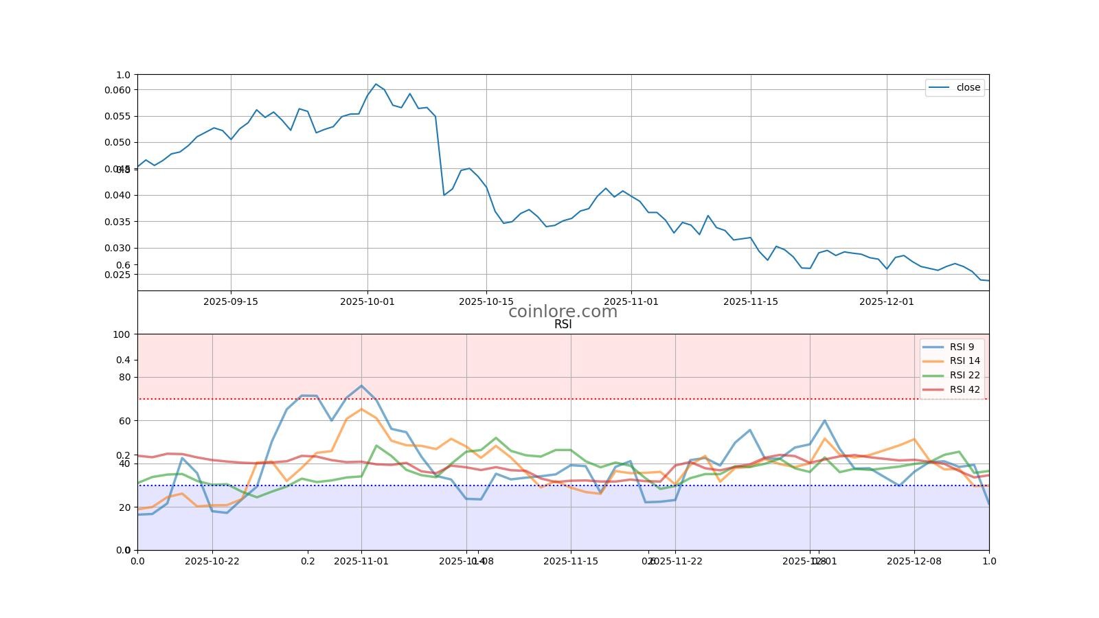SaucerSwap RSI indicator