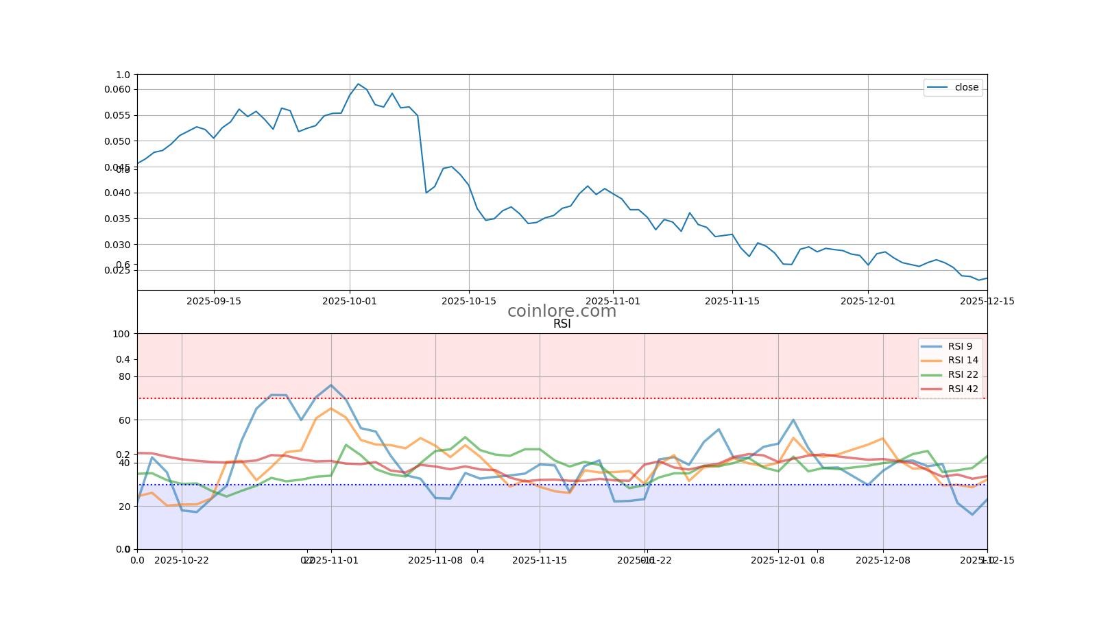 SaucerSwap RSI indicator
