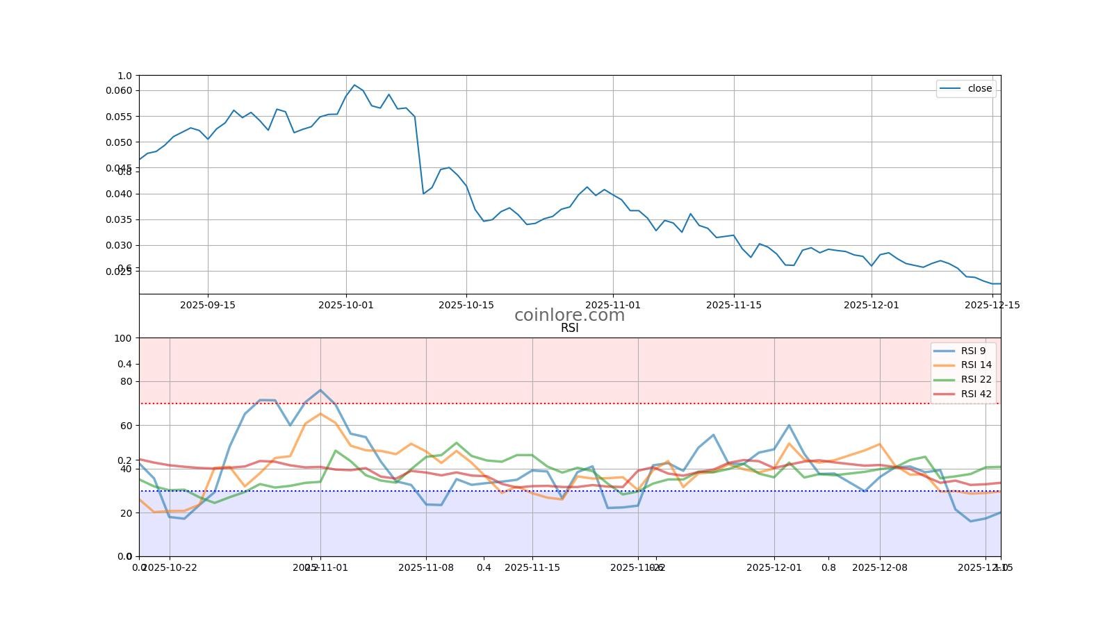 SaucerSwap RSI indicator