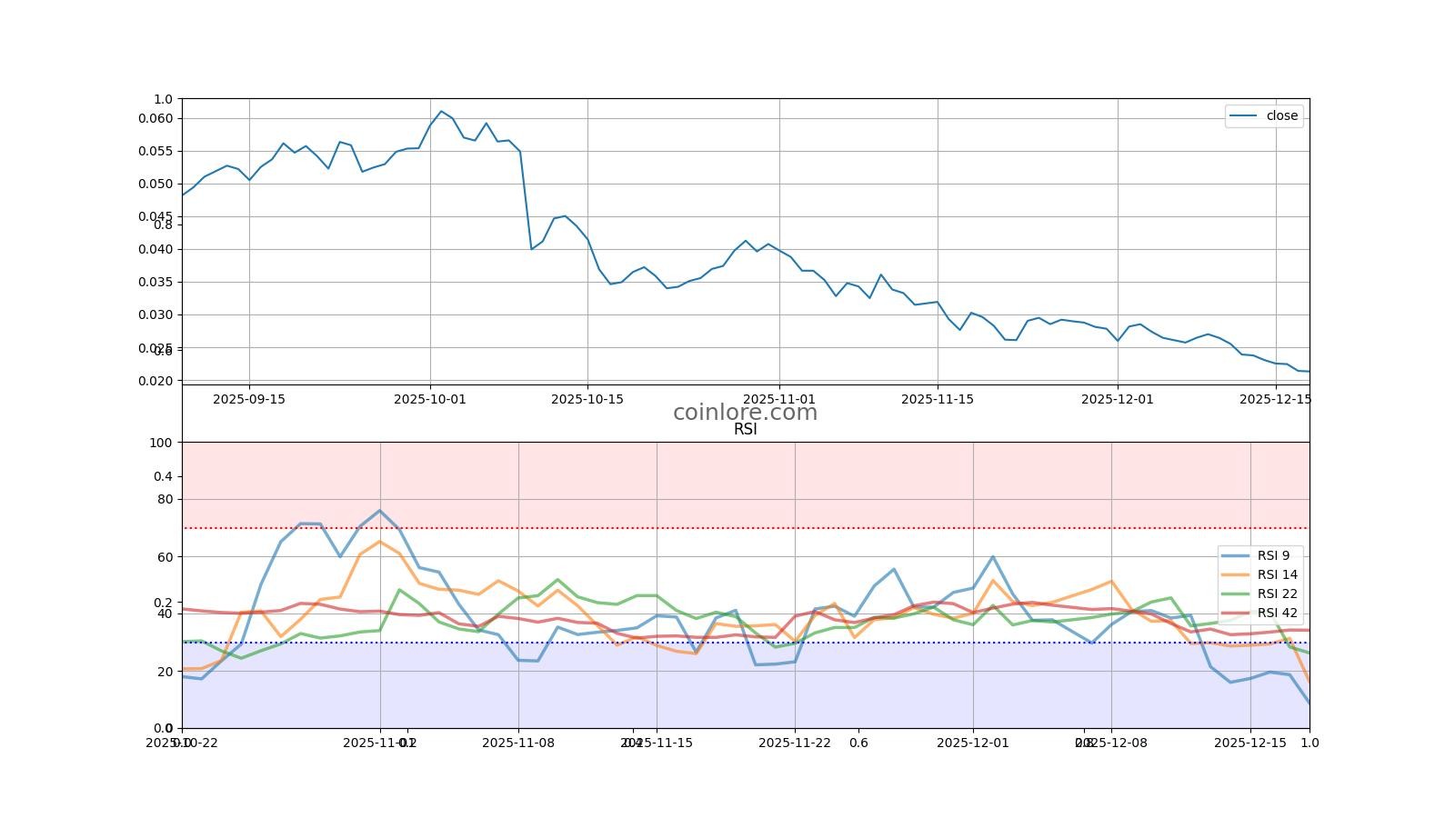 SaucerSwap RSI indicator