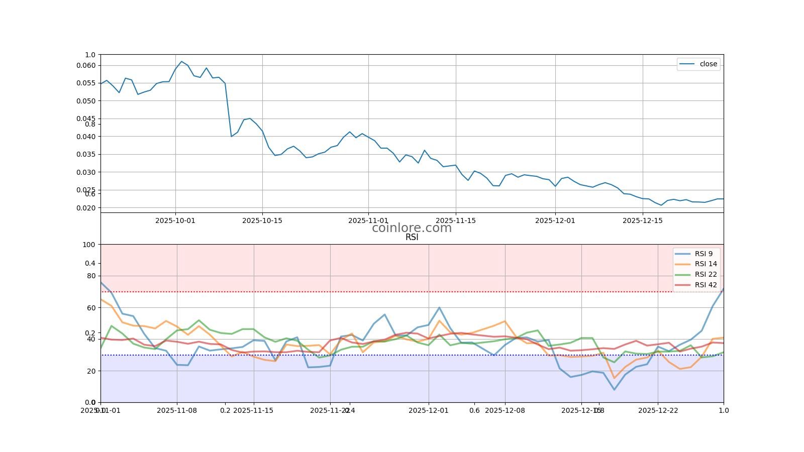 SaucerSwap RSI indicator