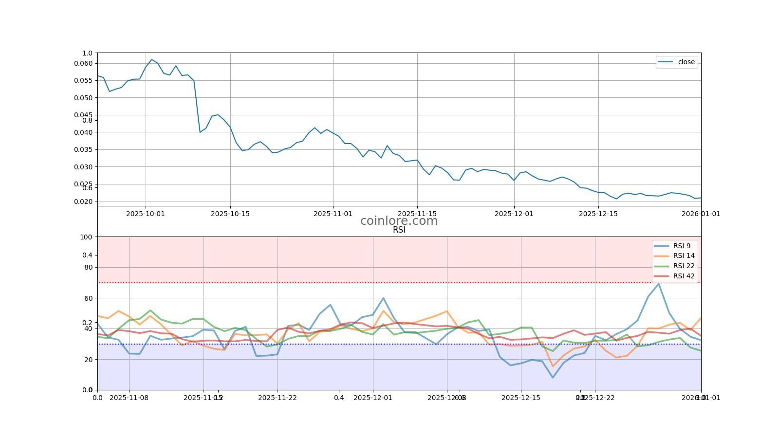 SaucerSwap RSI indicator