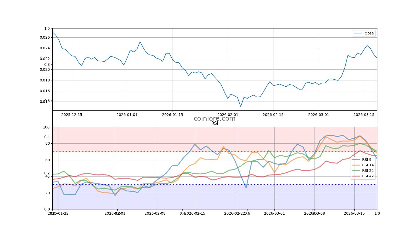 SaucerSwap RSI indicator