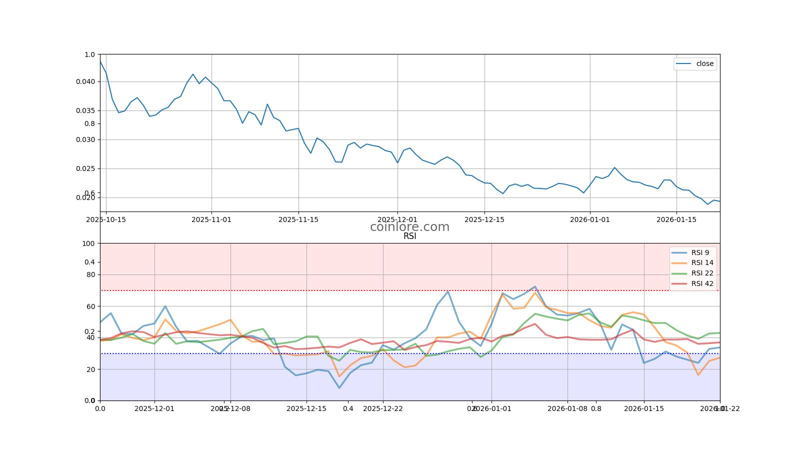 SaucerSwap RSI indicator