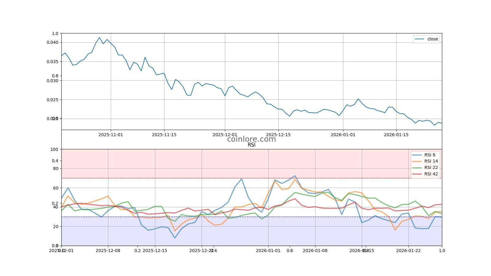 SaucerSwap RSI indicator