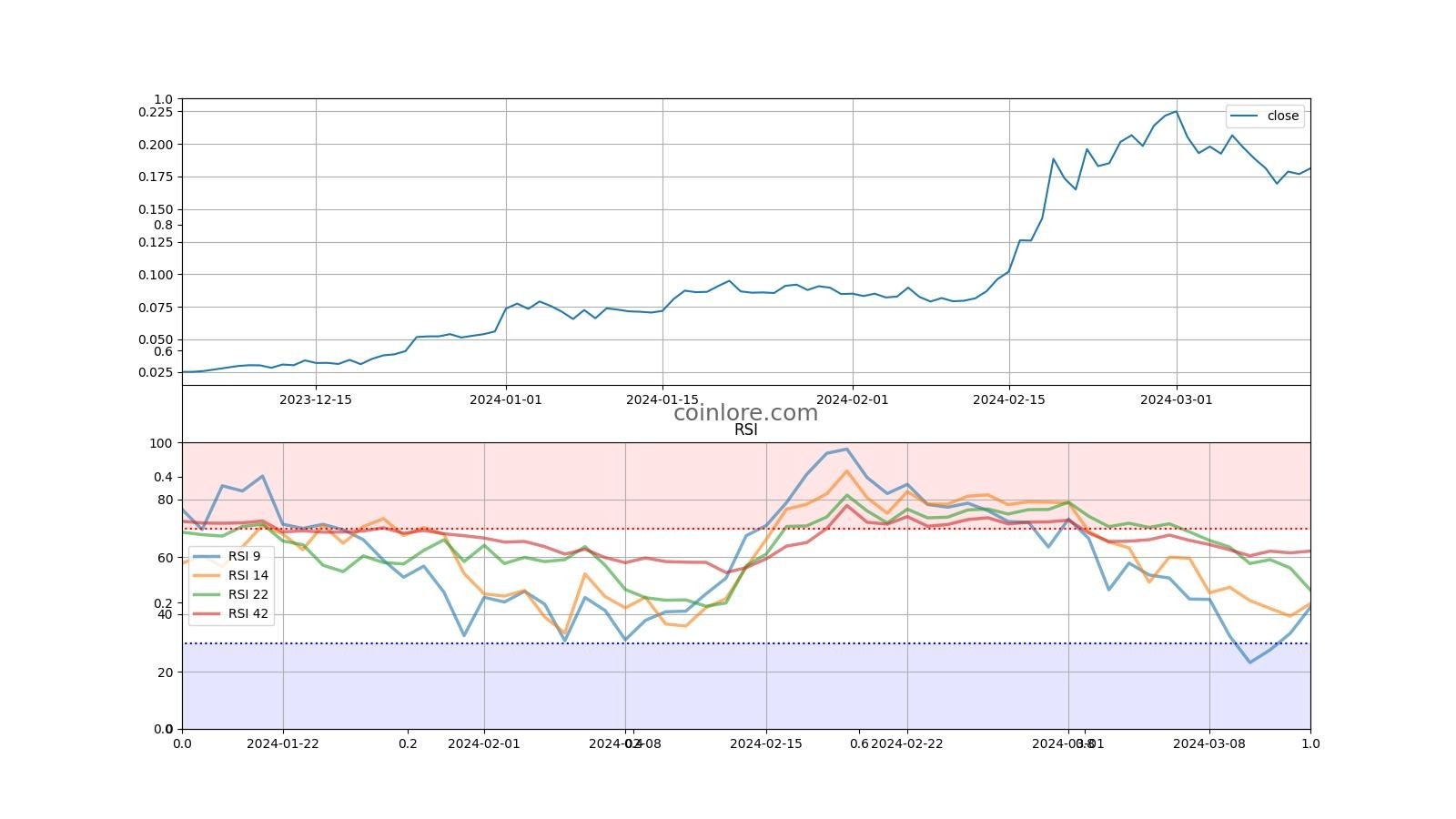 SaucerSwap RSI indicator