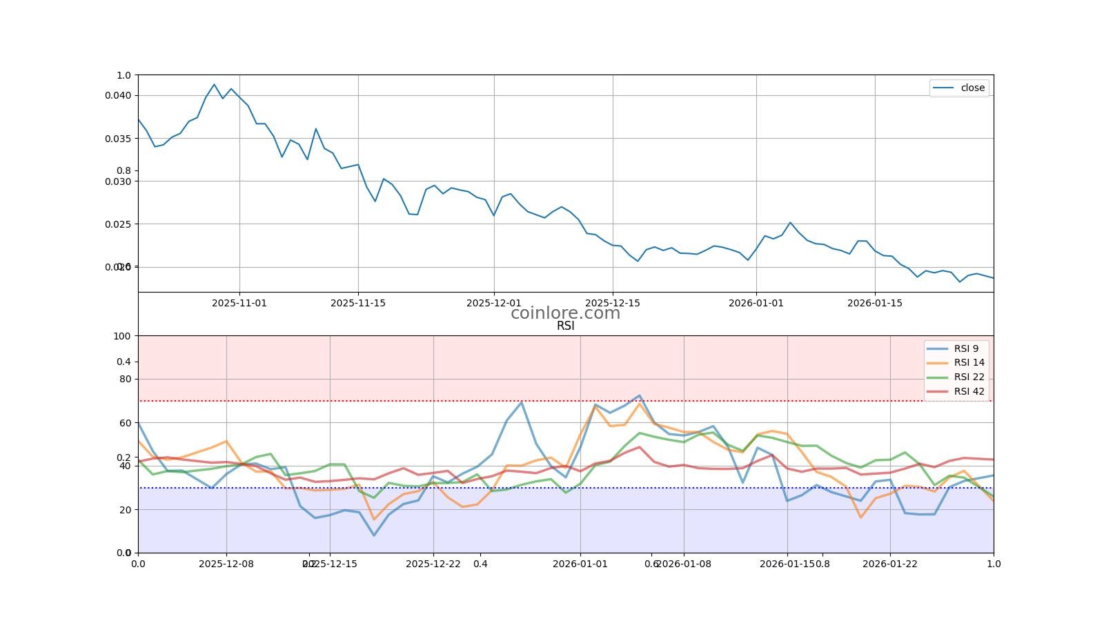 SaucerSwap RSI indicator
