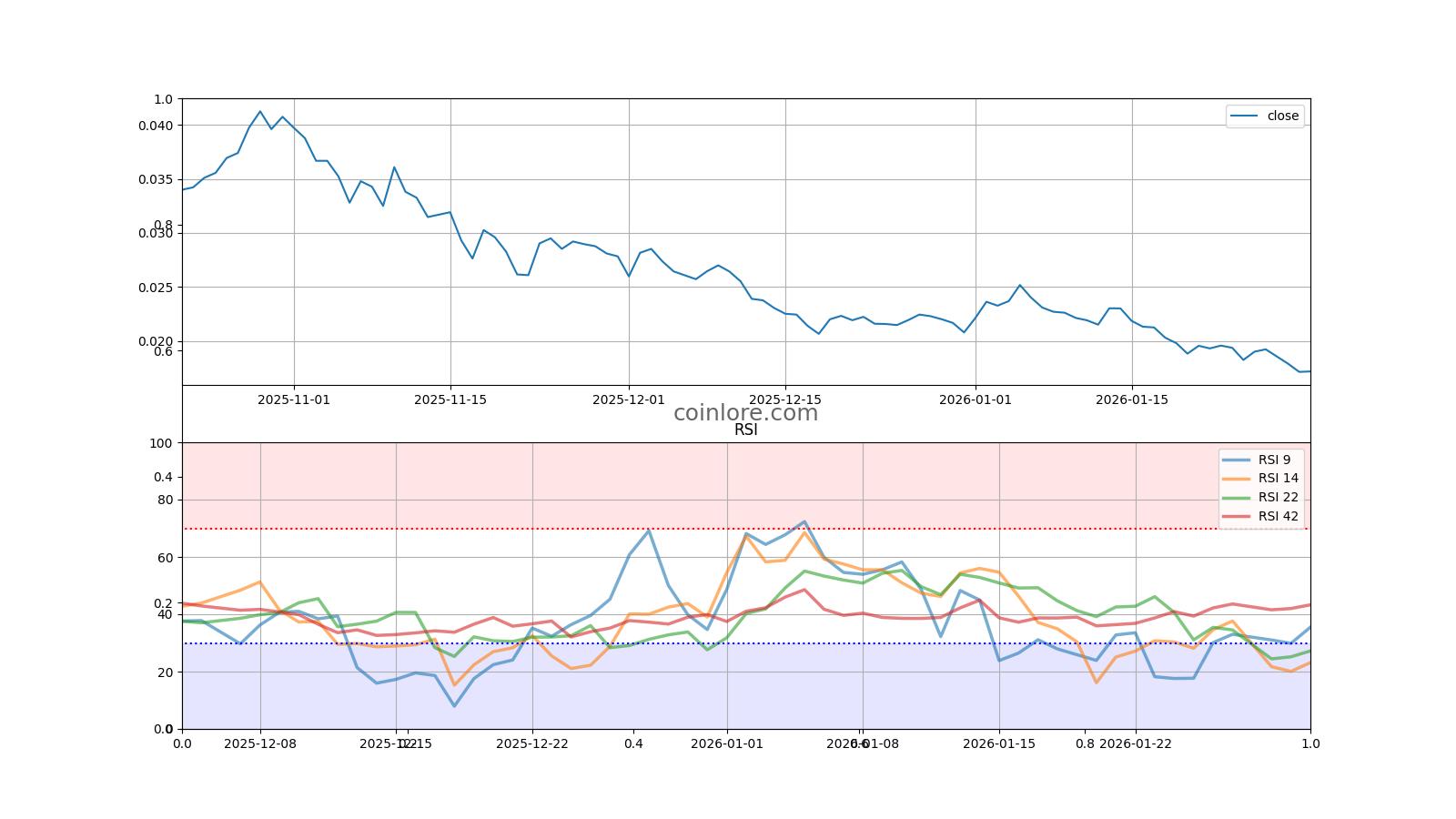 SaucerSwap RSI indicator